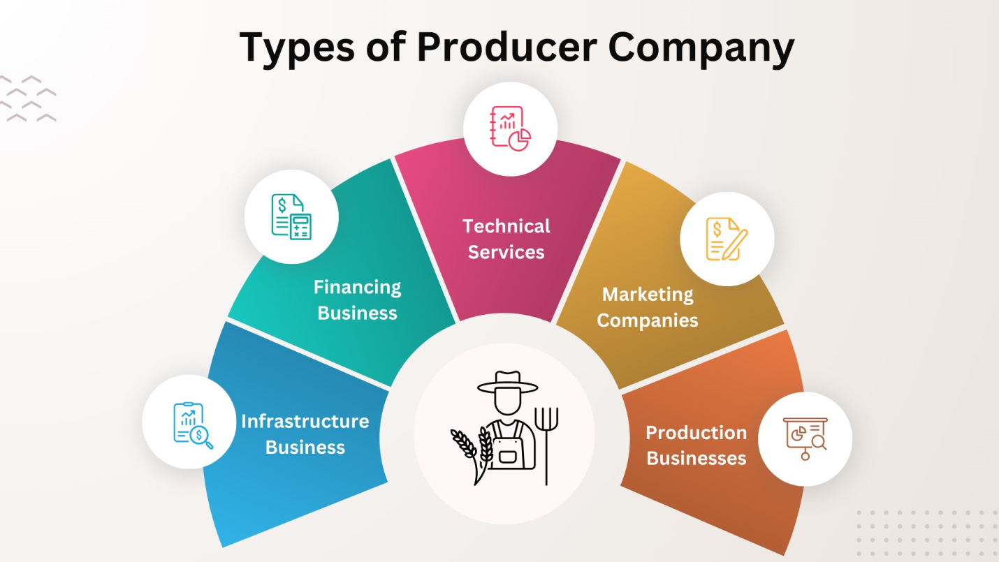 Producer Company Registration | Farmer Company Formation - Corpbiz