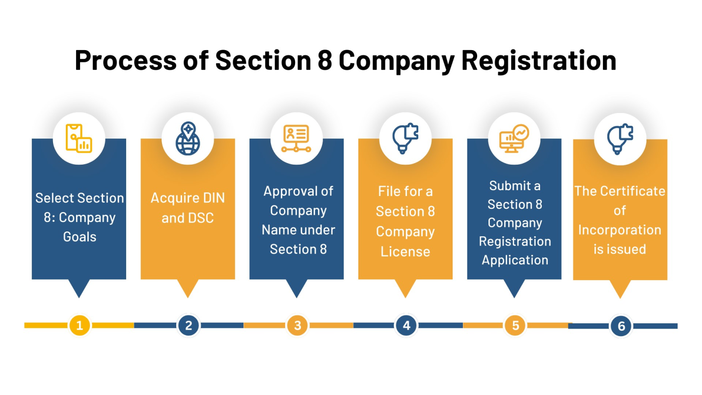 Section 8 Company Registration | Approval By Central Government