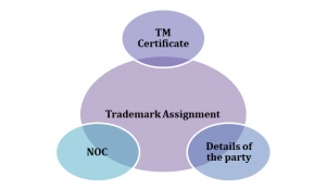Trademark Assignment; Know the Complete Procedure