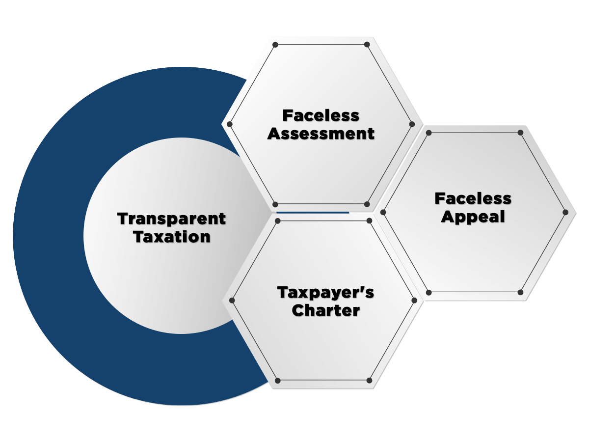 Major reforms aimed at Transparent Taxation for ‘Honoring the Honest