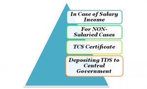 All about Benefits of TDS Return Filing in India - Corpbiz
