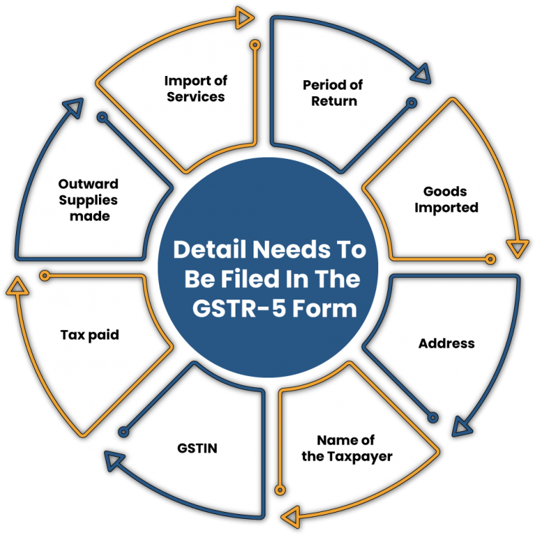 Things you must know about GSTR-5 Filing: How to go about it - Corpbiz