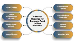 Food License for Domestic Food Selling Business - Corpbiz