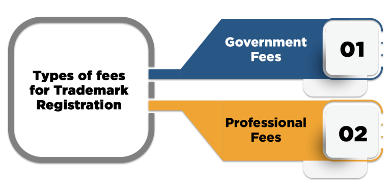 Overview on Cost of Trademark Registration - Corpbiz
