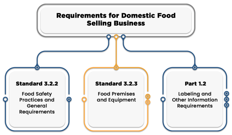 Food License for Domestic Food Selling Business - Corpbiz