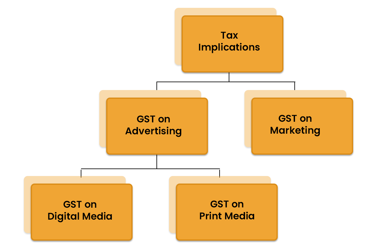 An Overview on Implementing GST on Marketing and Advertising Platforms