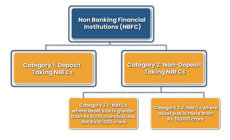 Liquidity Coverage Ratio & High-Quality Liquid Assets Under NBFC in India