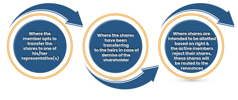 Concept of Transferability of Shares in a Private Limited Company