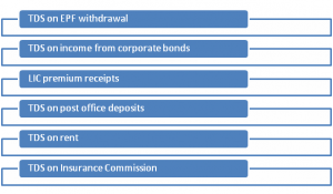 How Form 15G and 15H Helps To Save TDS on Interest Income - Corpbiz