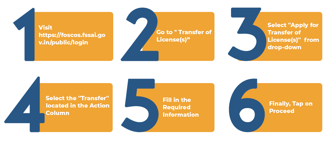 How to Apply for Transfer of Food License/Registration?