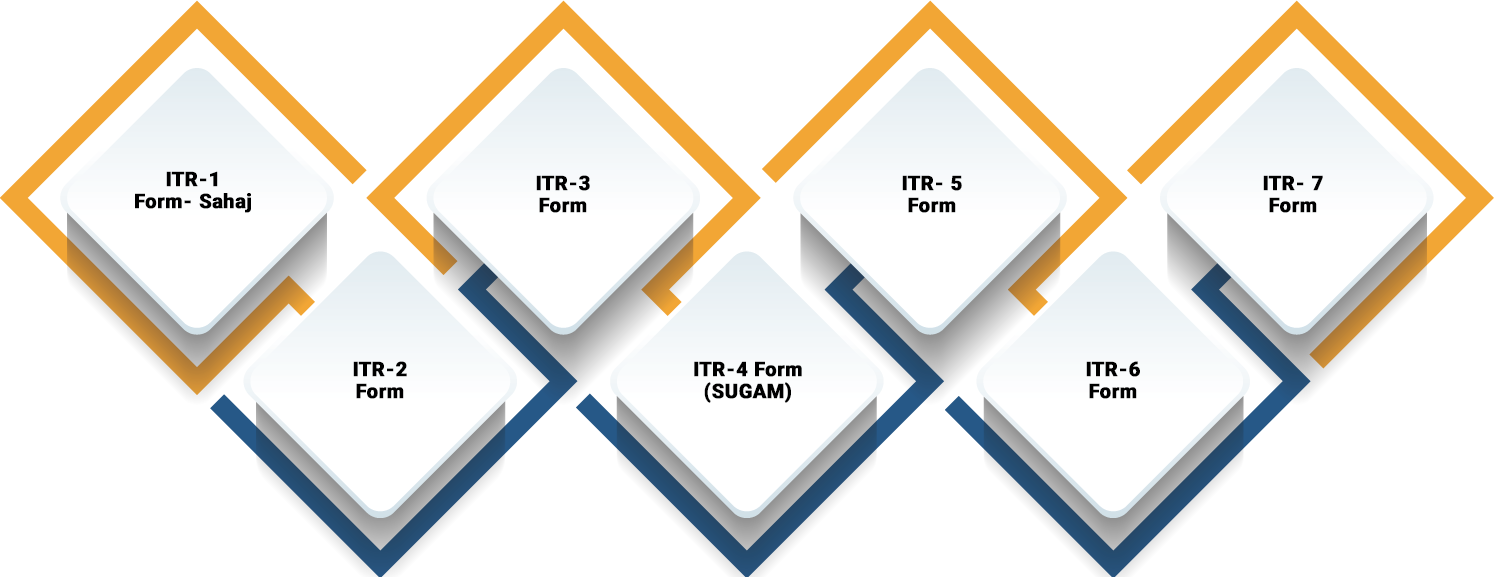 Income Tax Returns: Which is the Correct ITR Form for you?
