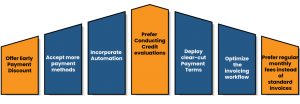 7 Key Strategies to Improve Account Receivable Collections
