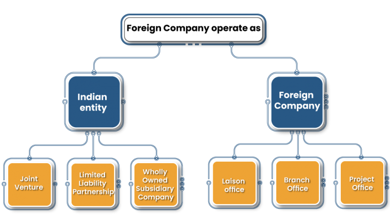 The Complete Guide for Registering a Foreign Company in India